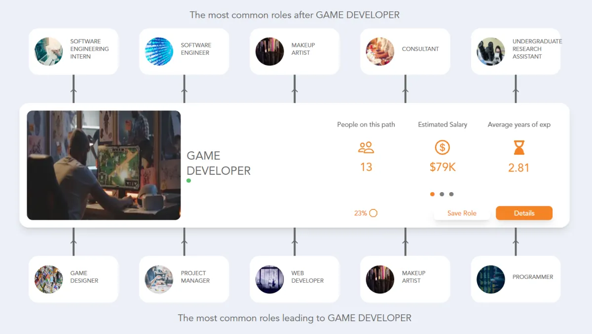 Game Developer Career Path | Jobtrees